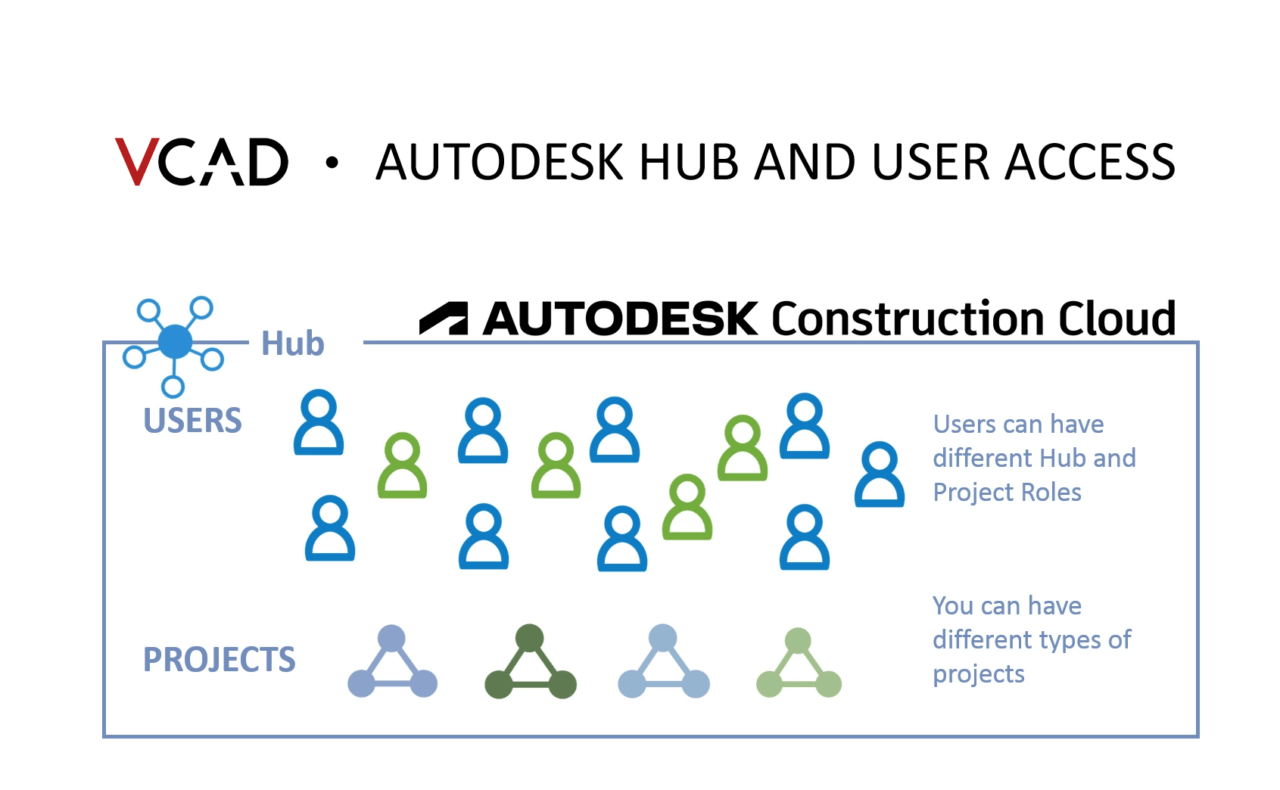 Vcad for ACC, Autodesk hub and user access - VCAD - CONNECTING BIM